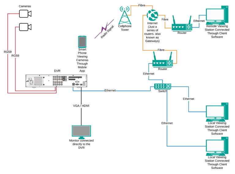 Will CCTV Work Without Internet? - Ulrich's TechLib